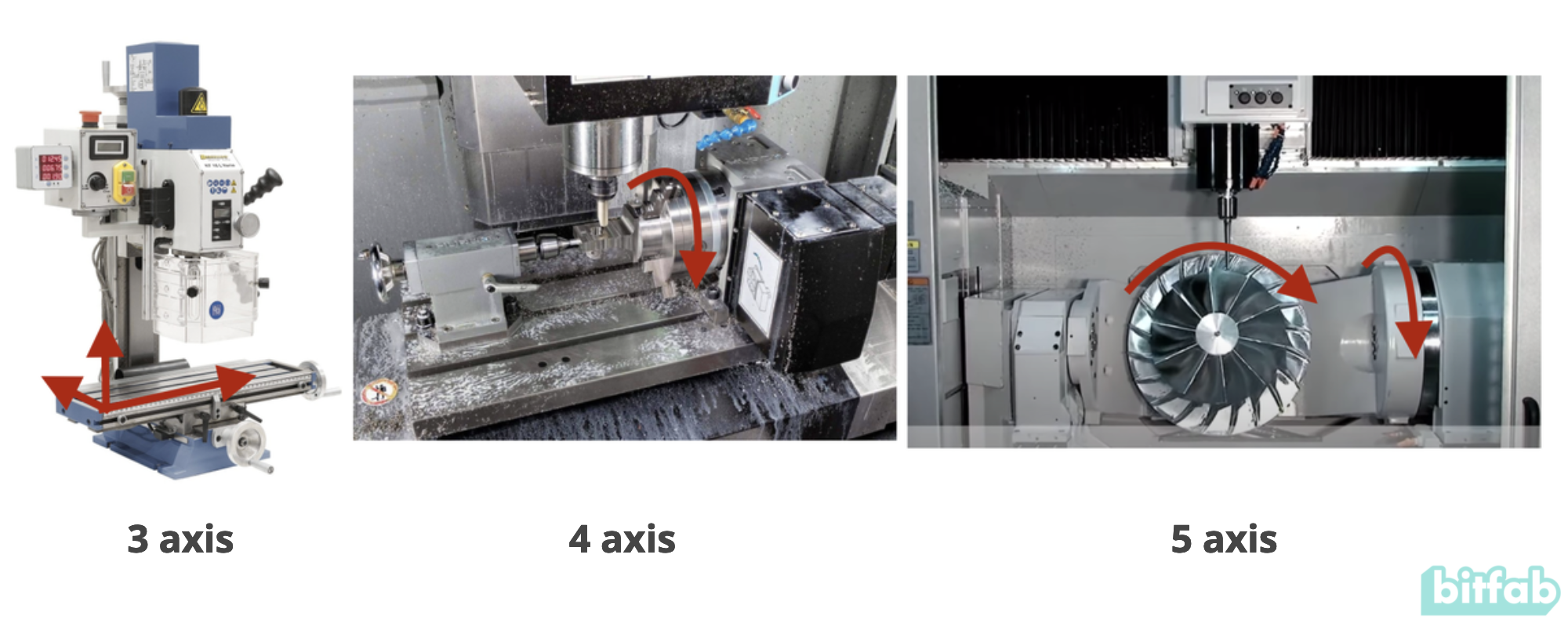 Milling Machines Mega Guide - What Are They, Types And Features - Bitfab